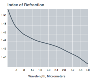 Technical information for type GE 124 fused quartz