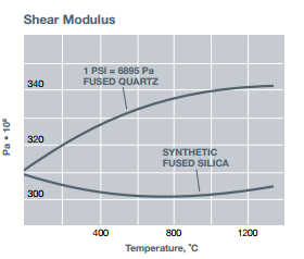 Technical information for type GE 124 fused quartz