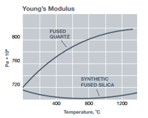 Technical information for type GE 124 fused quartz