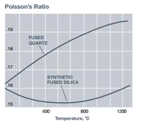 Technical information for type GE 124 fused quartz
