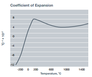 Technical information for type GE 124 fused quartz