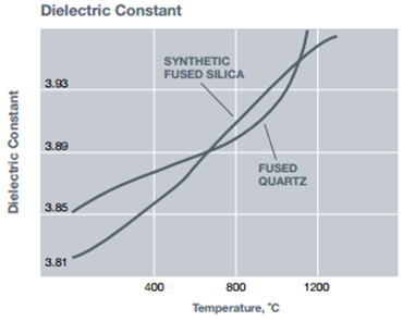 Technical information for type GE 124 fused quartz